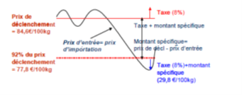 Prix d'entrée - Principes de base - CSIF